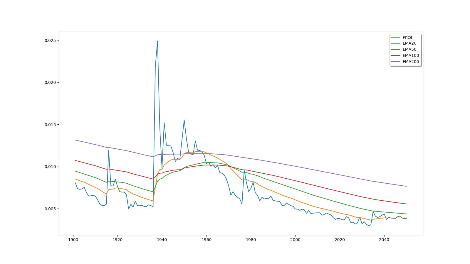 Serum Exponential Moving Averages