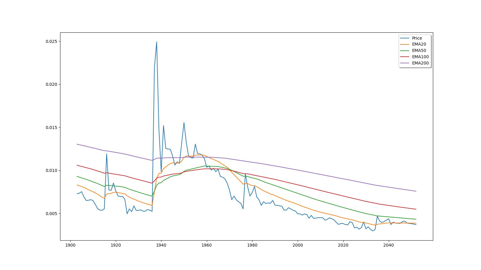 Serum Exponential Moving Averages