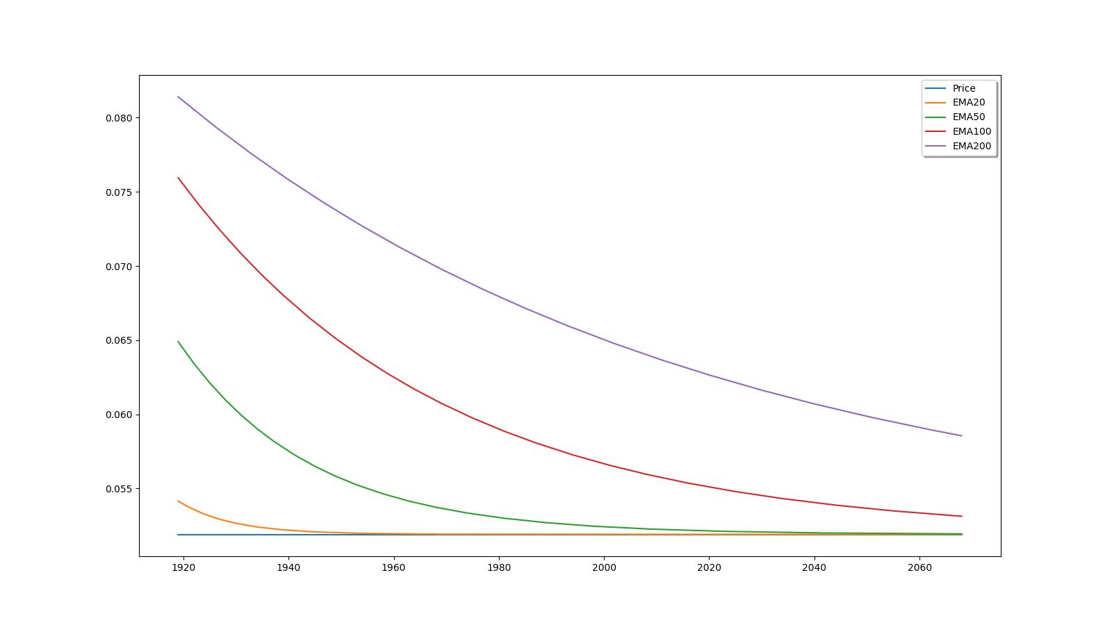 SESSIA Exponential Moving Averages