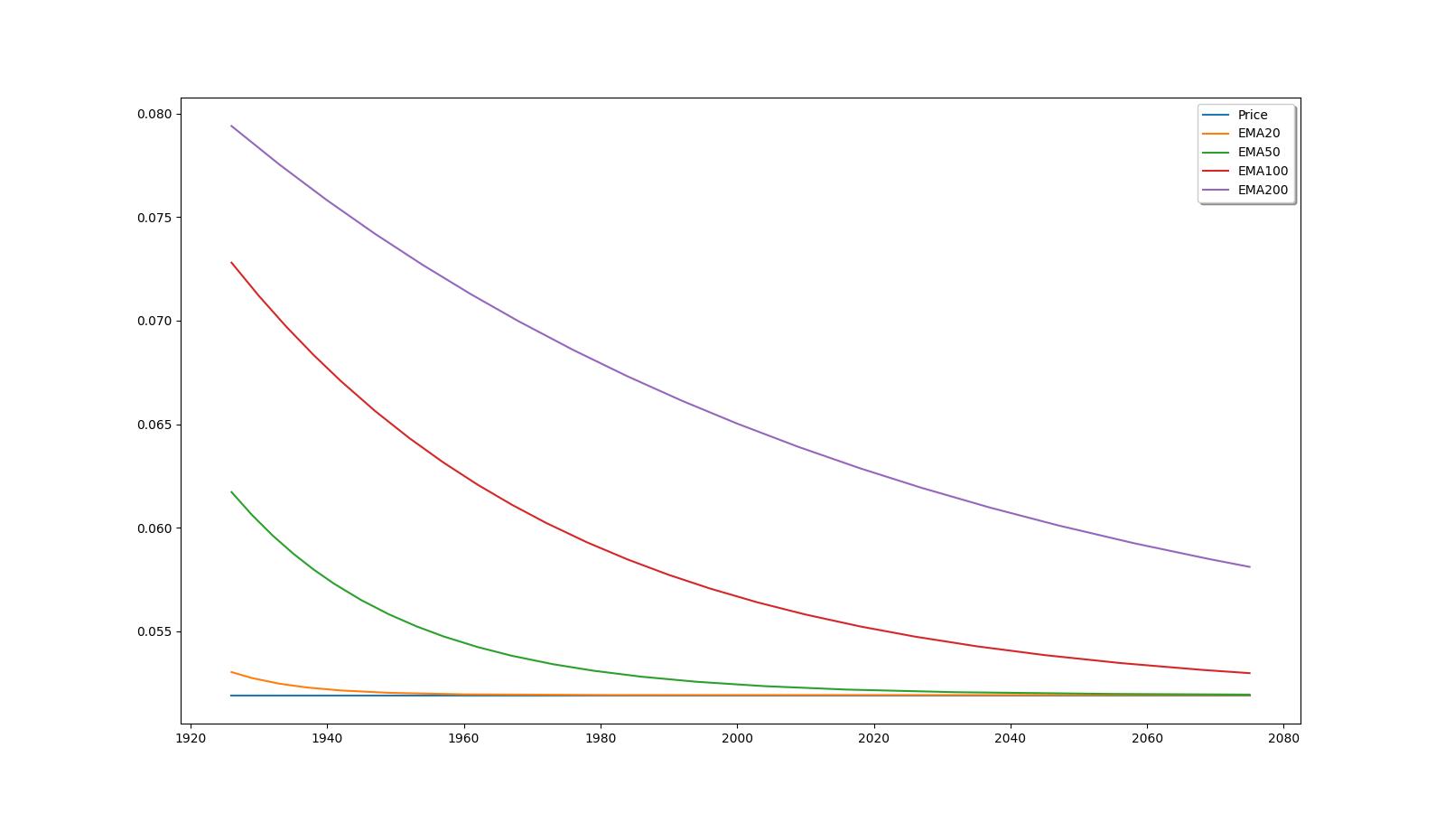 SESSIA Exponential Moving Averages