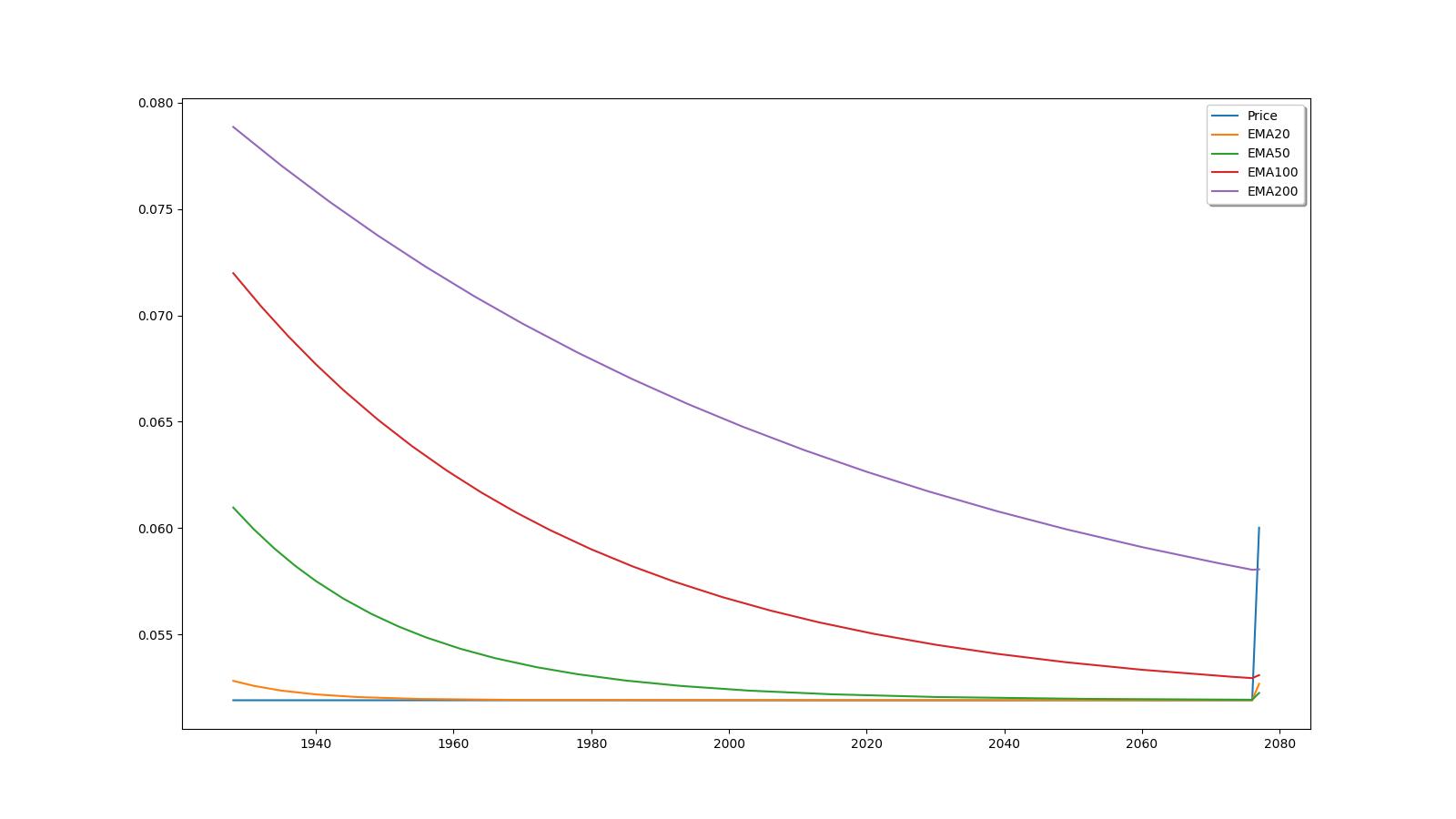 SESSIA Exponential Moving Averages