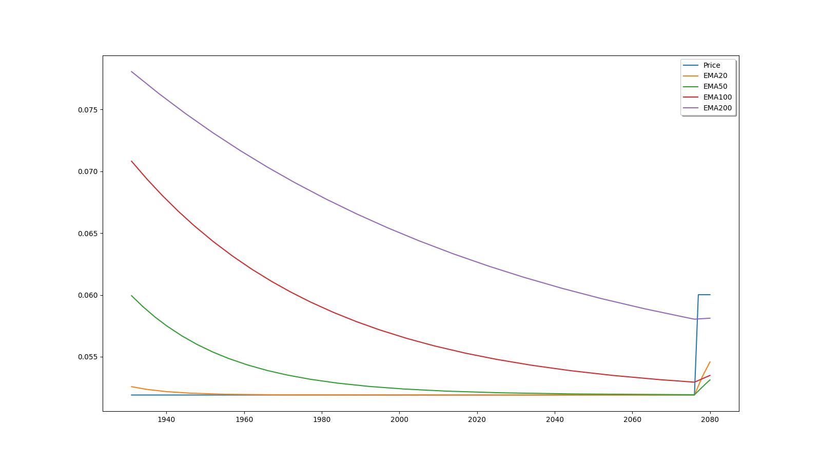 SESSIA Exponential Moving Averages