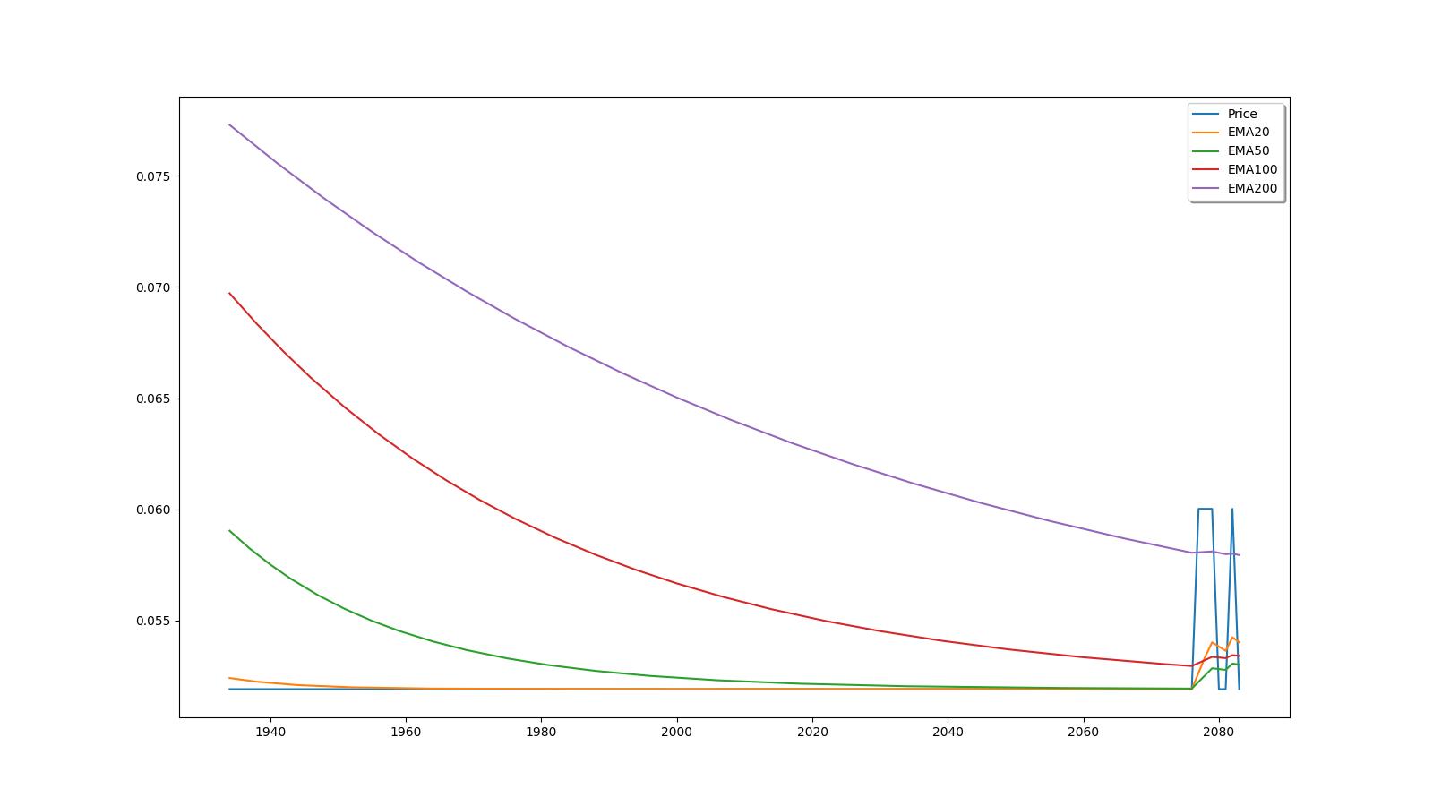 SESSIA Exponential Moving Averages
