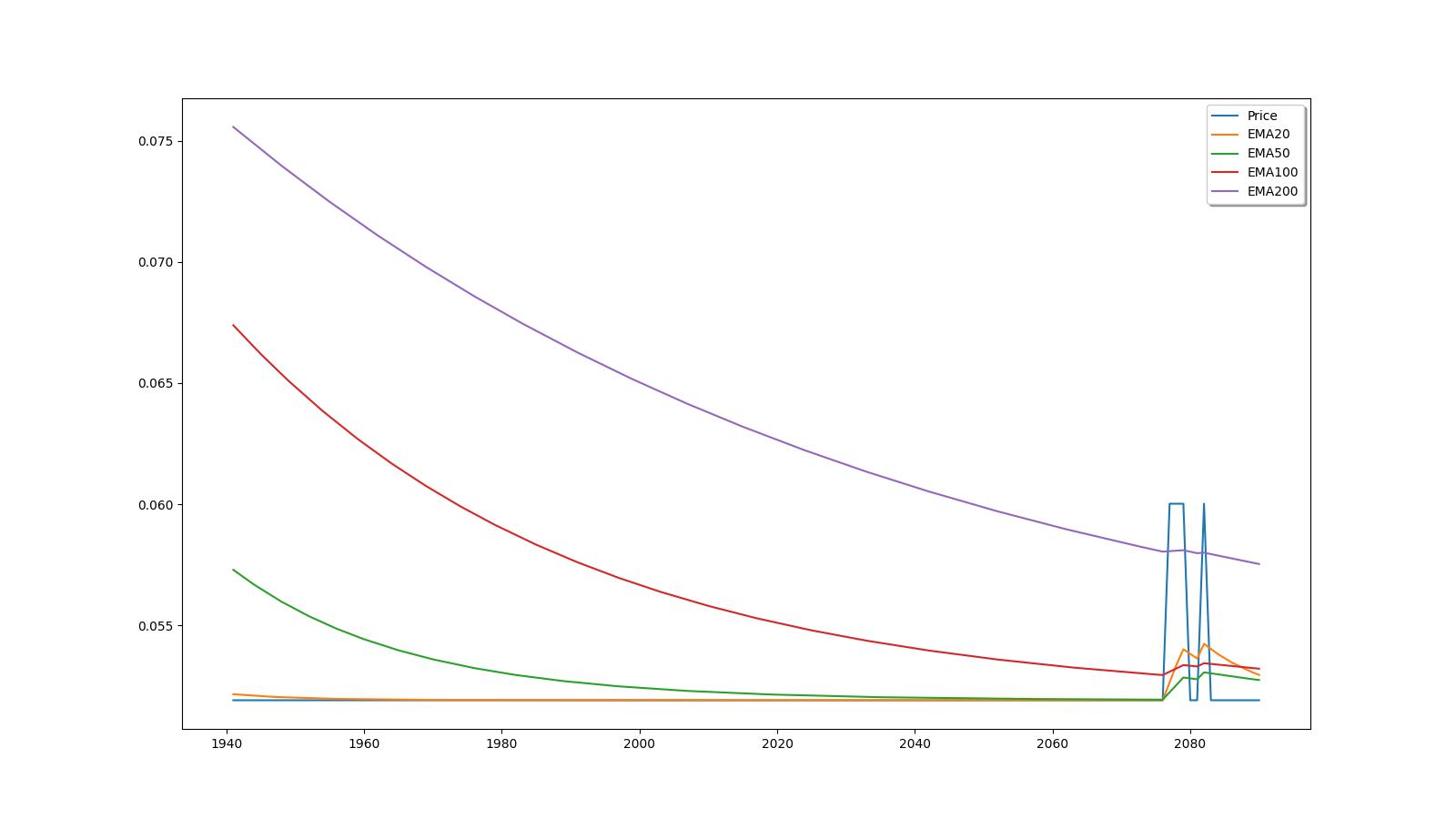 SESSIA Exponential Moving Averages