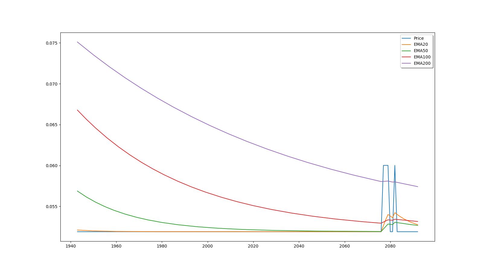 SESSIA Exponential Moving Averages