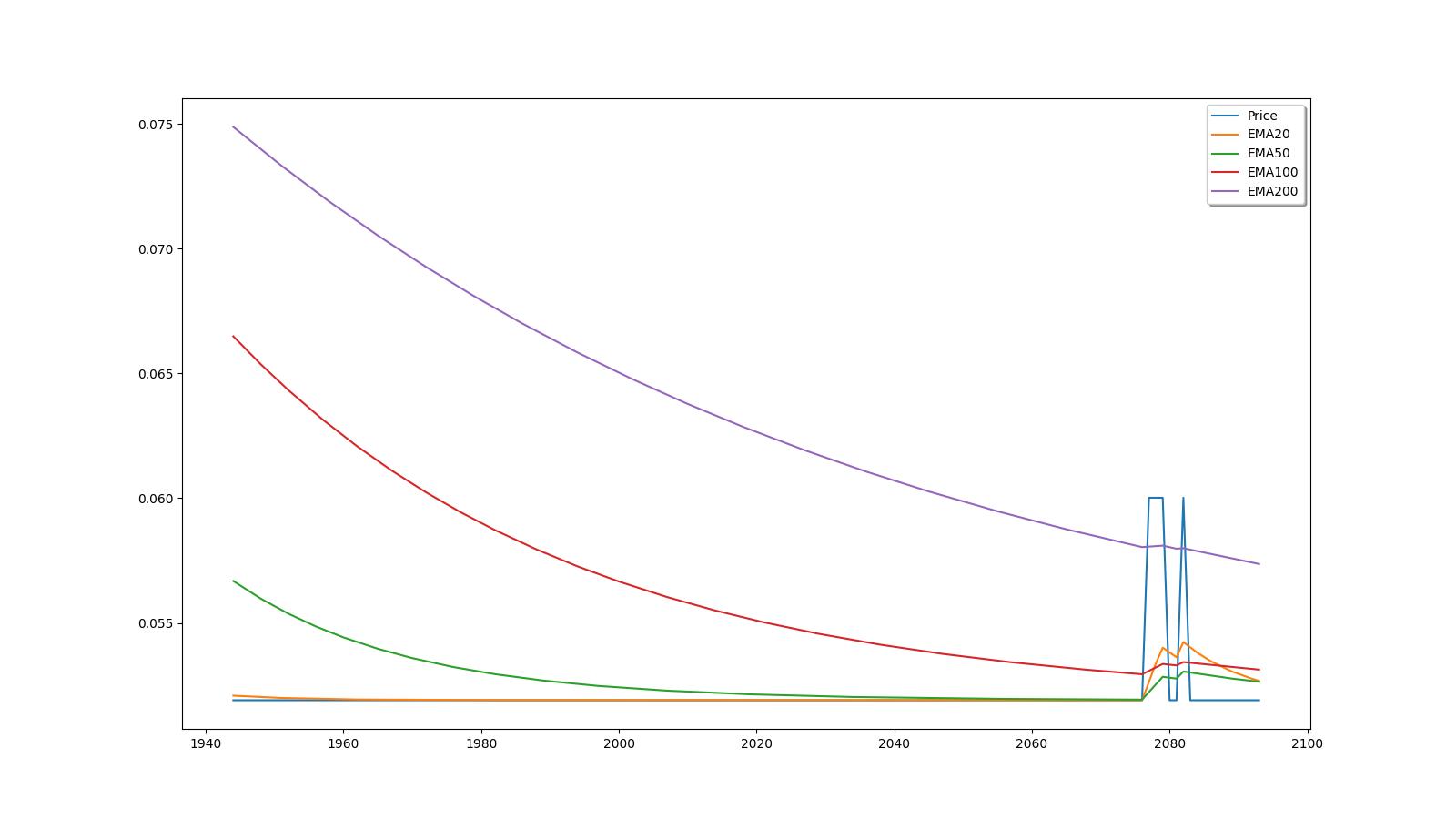 SESSIA Exponential Moving Averages