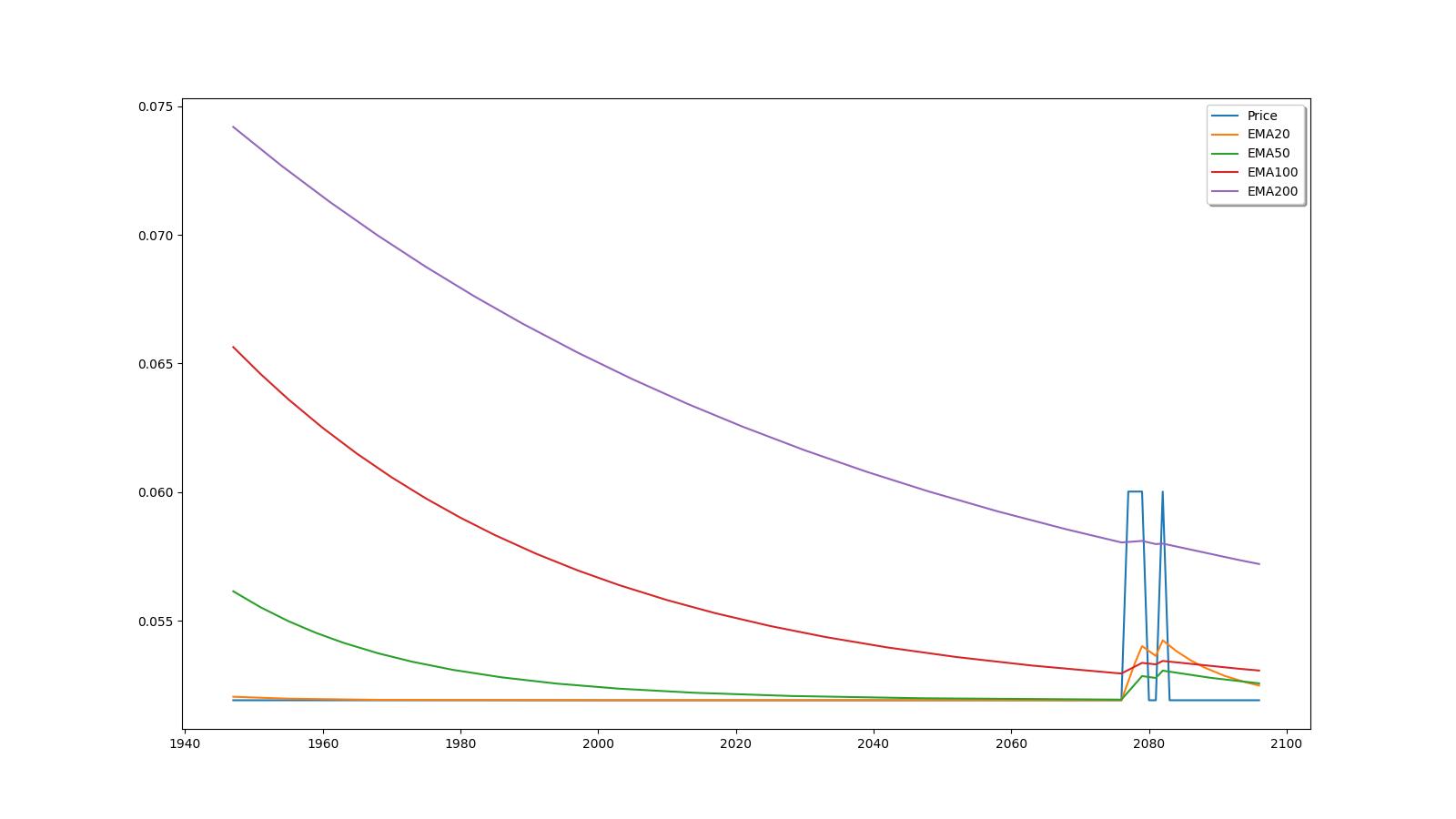 SESSIA Exponential Moving Averages
