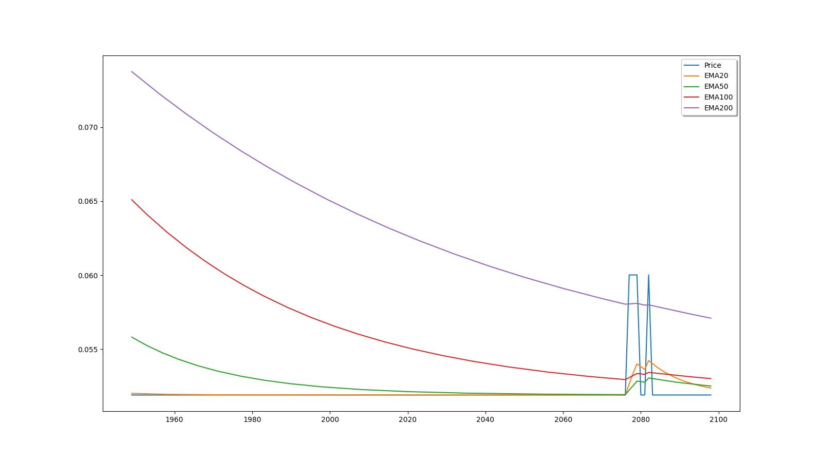 SESSIA Exponential Moving Averages