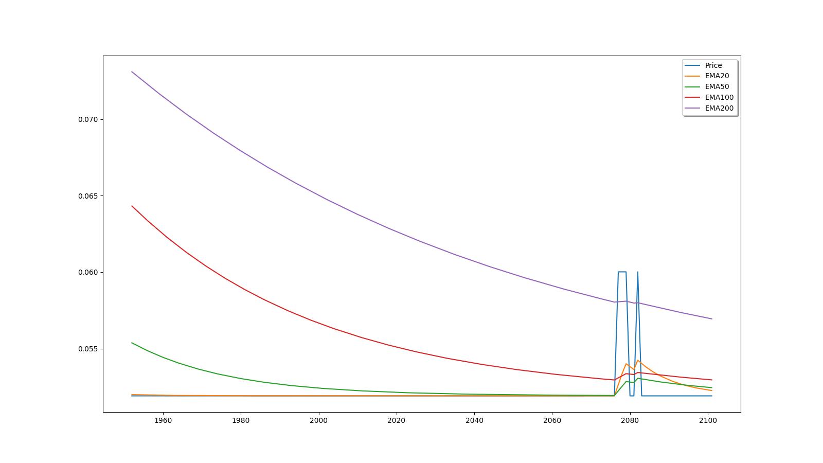 Sessia Exponential Moving Averages