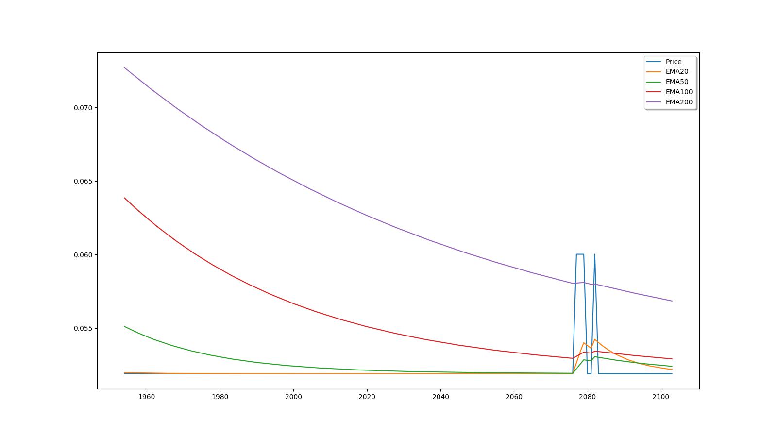 SESSIA Exponential Moving Averages
