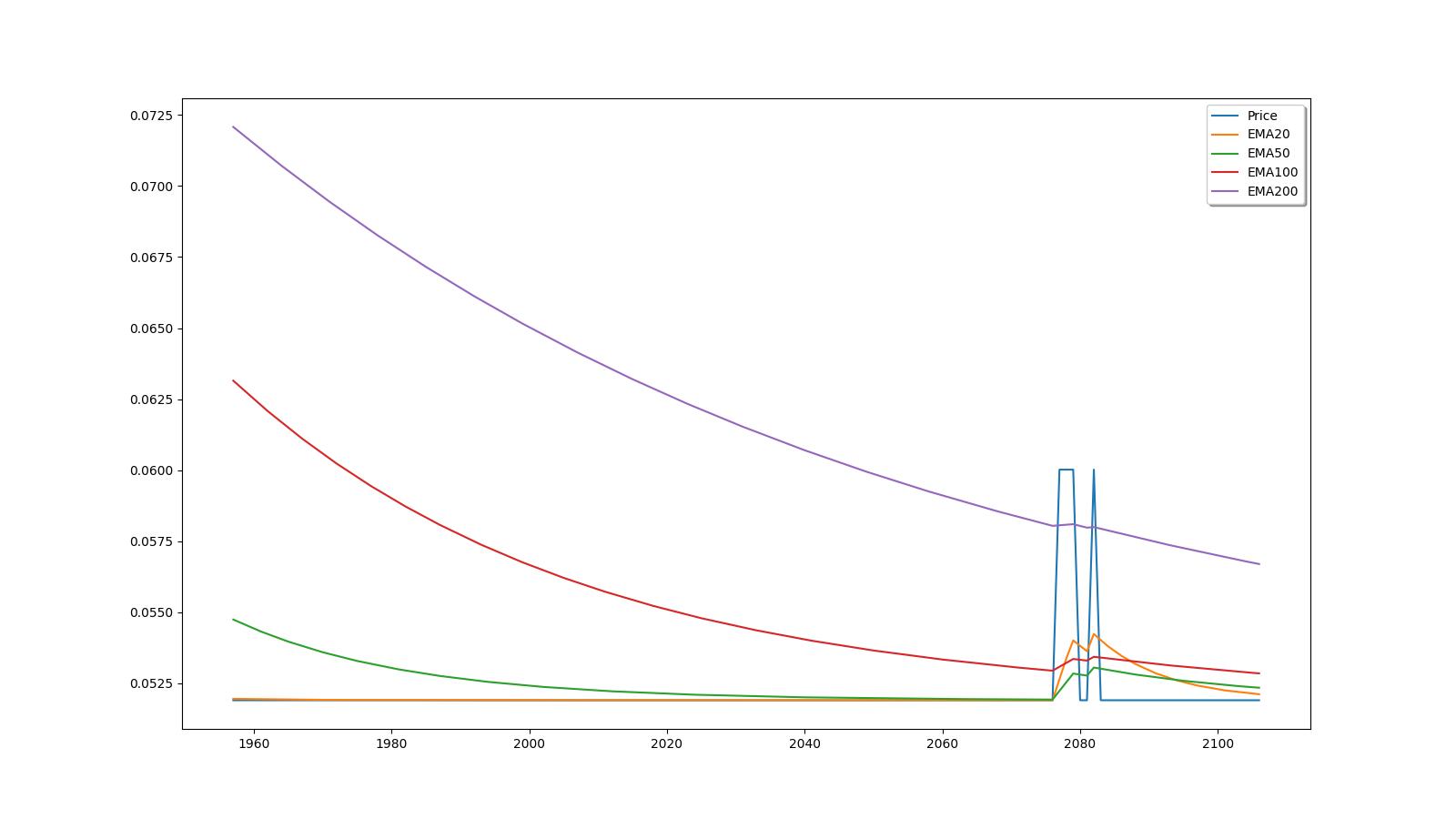 SESSIA Exponential Moving Averages