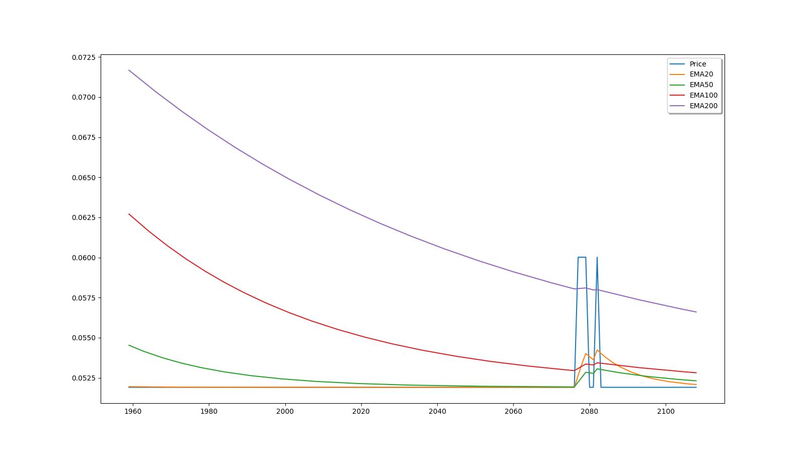 Sessia Exponential Moving Averages