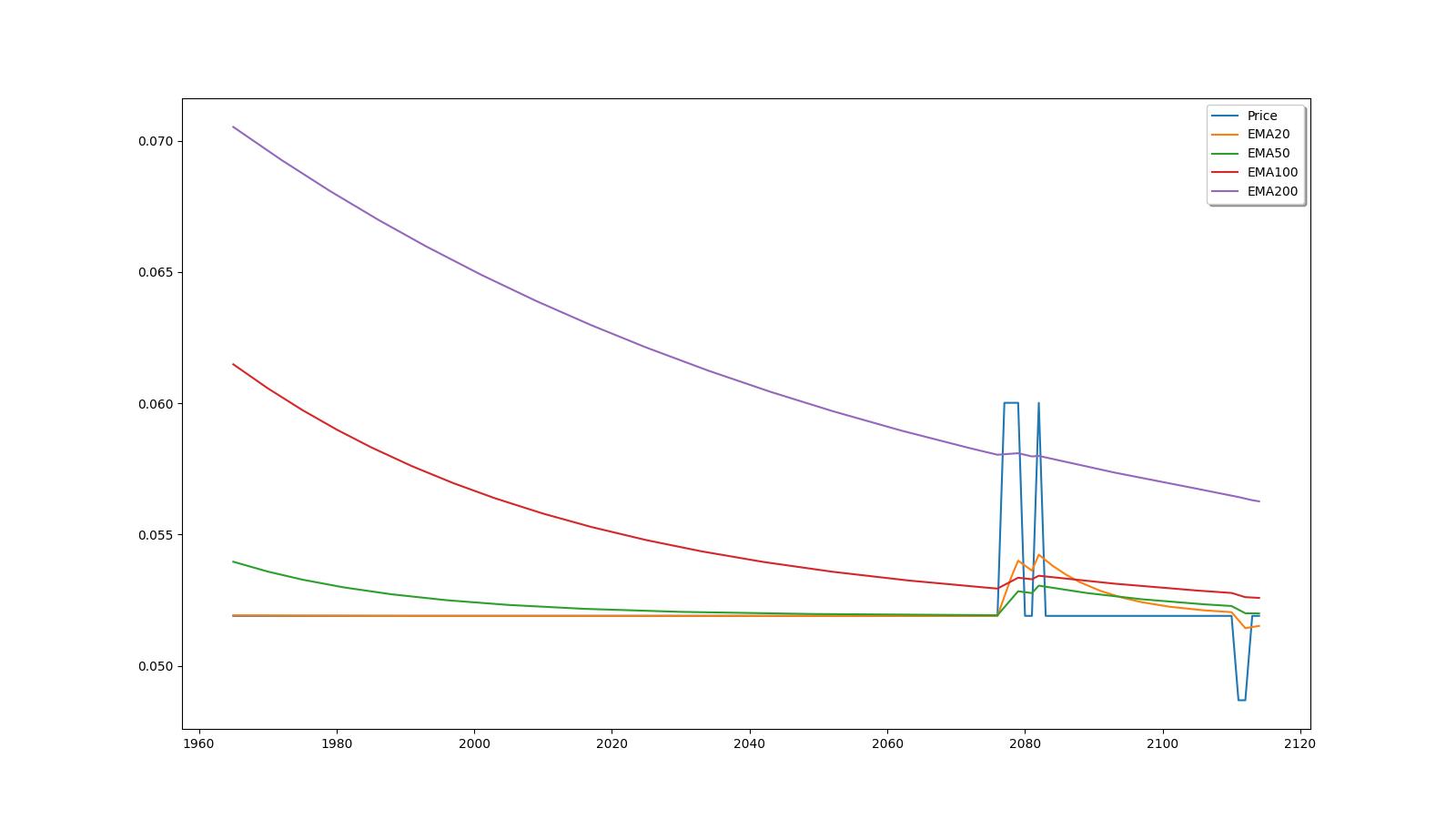 SESSIA Exponential Moving Averages