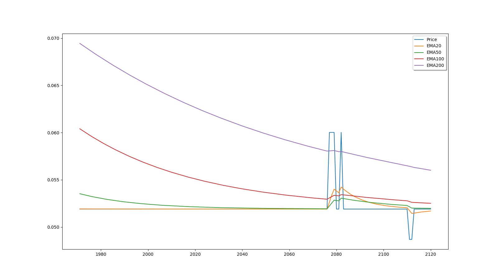 SESSIA Exponential Moving Averages