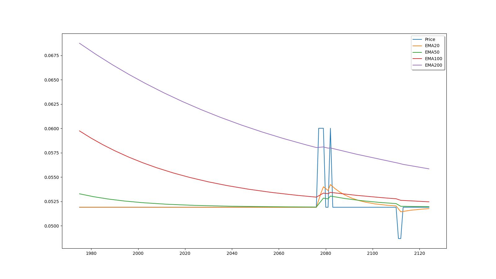 Sessia Exponential Moving Averages