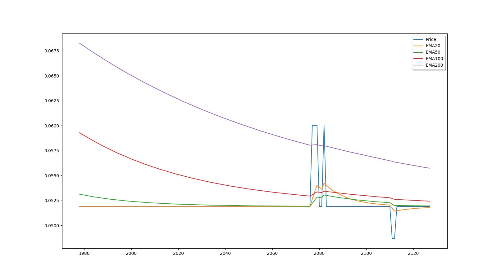 SESSIA Exponential Moving Averages