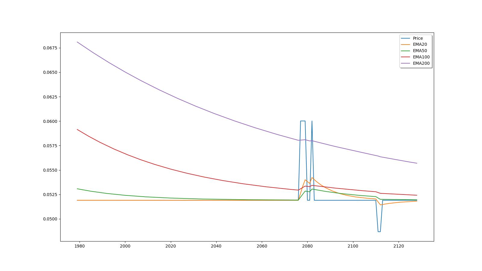 SESSIA Exponential Moving Averages