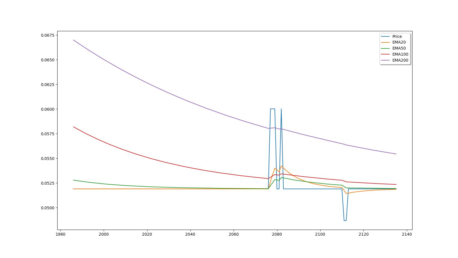 SESSIA Exponential Moving Averages