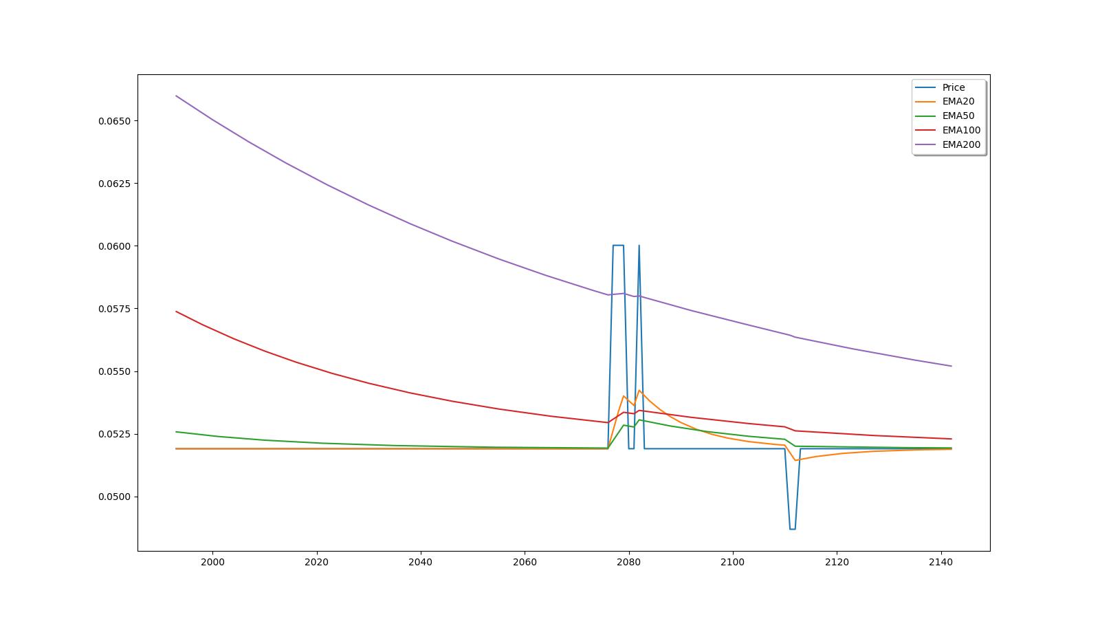 SESSIA Exponential Moving Averages