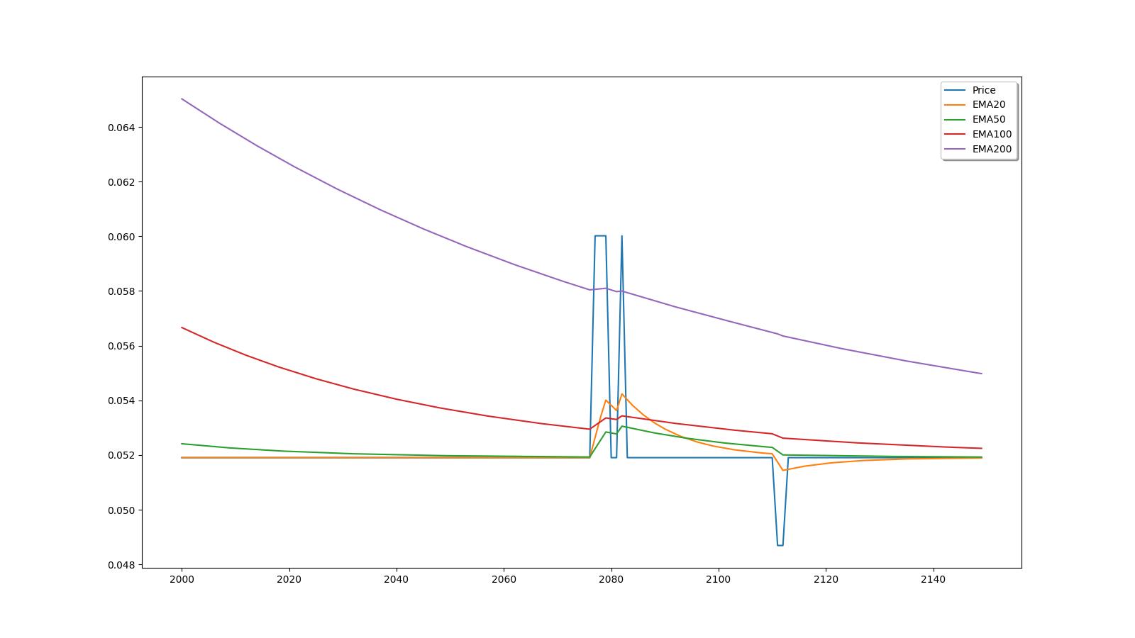 SESSIA Exponential Moving Averages