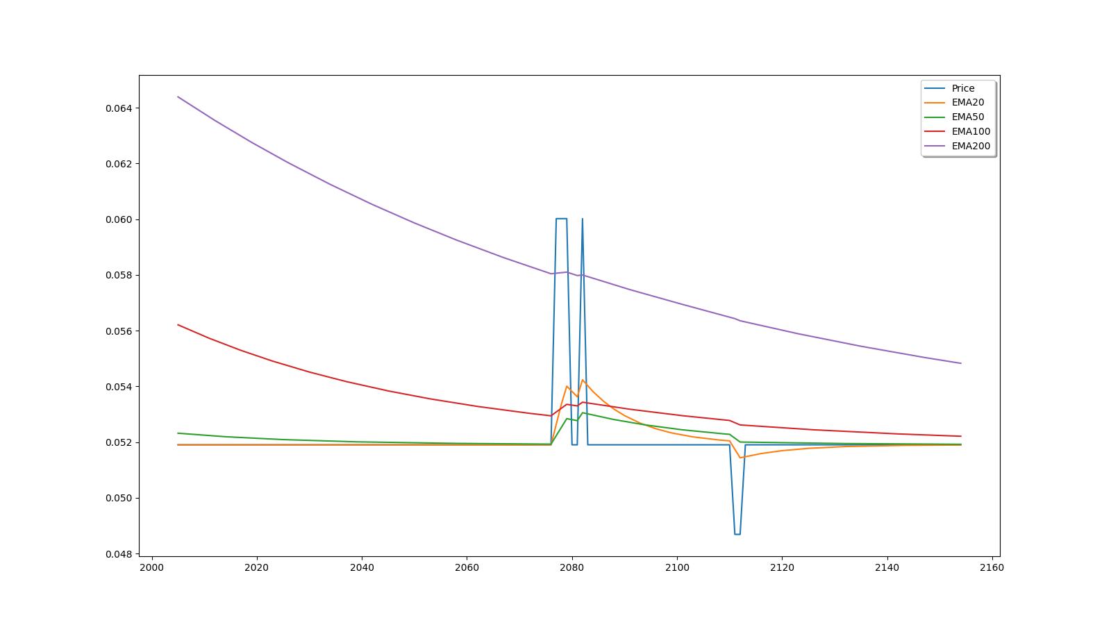 Sessia Exponential Moving Averages