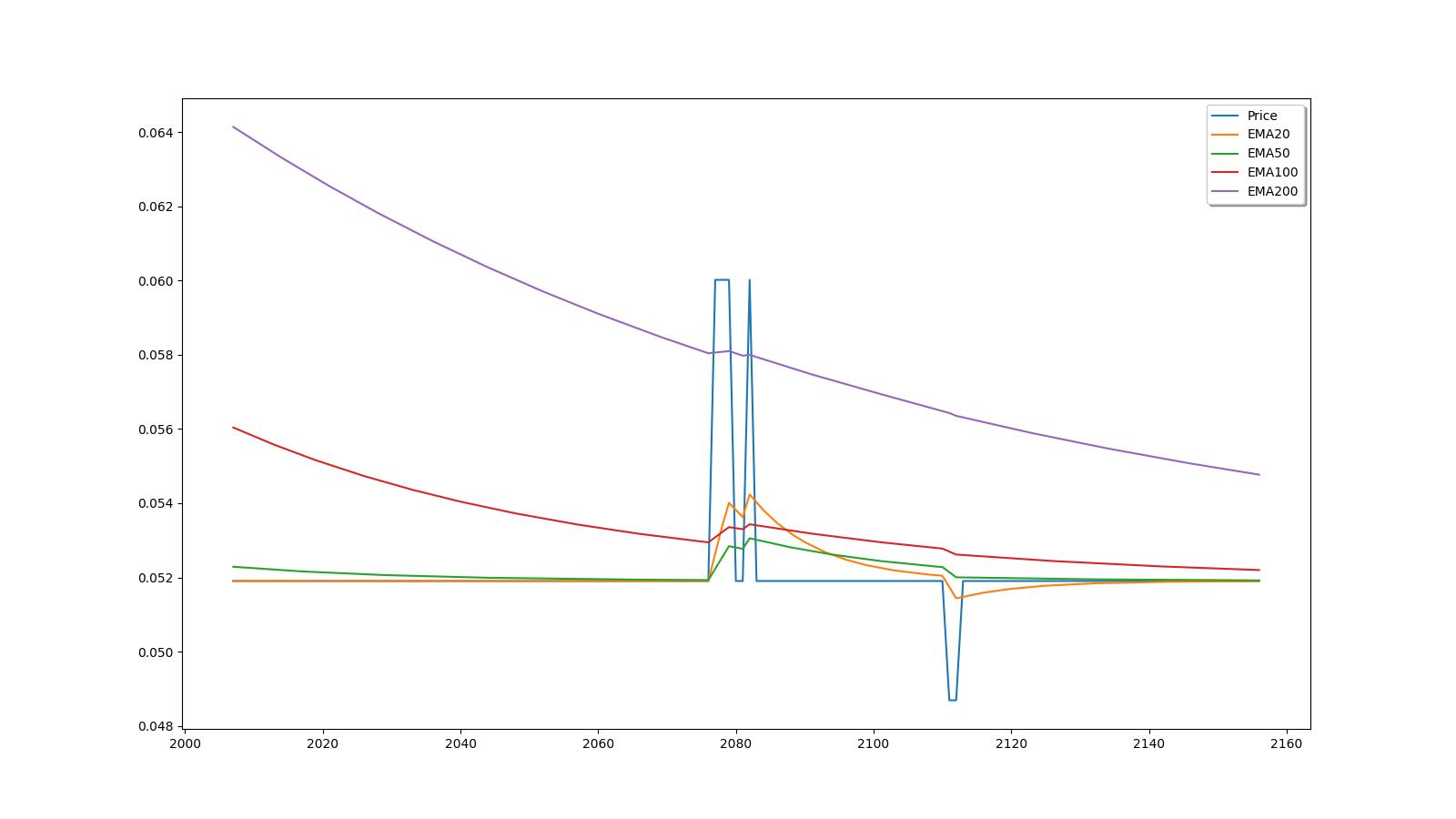 SESSIA Exponential Moving Averages