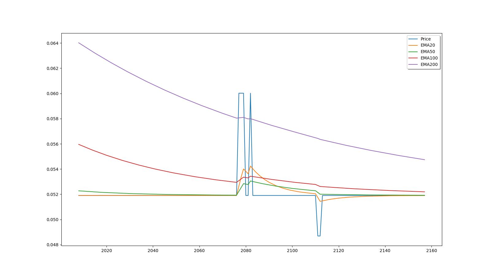 SESSIA Exponential Moving Averages