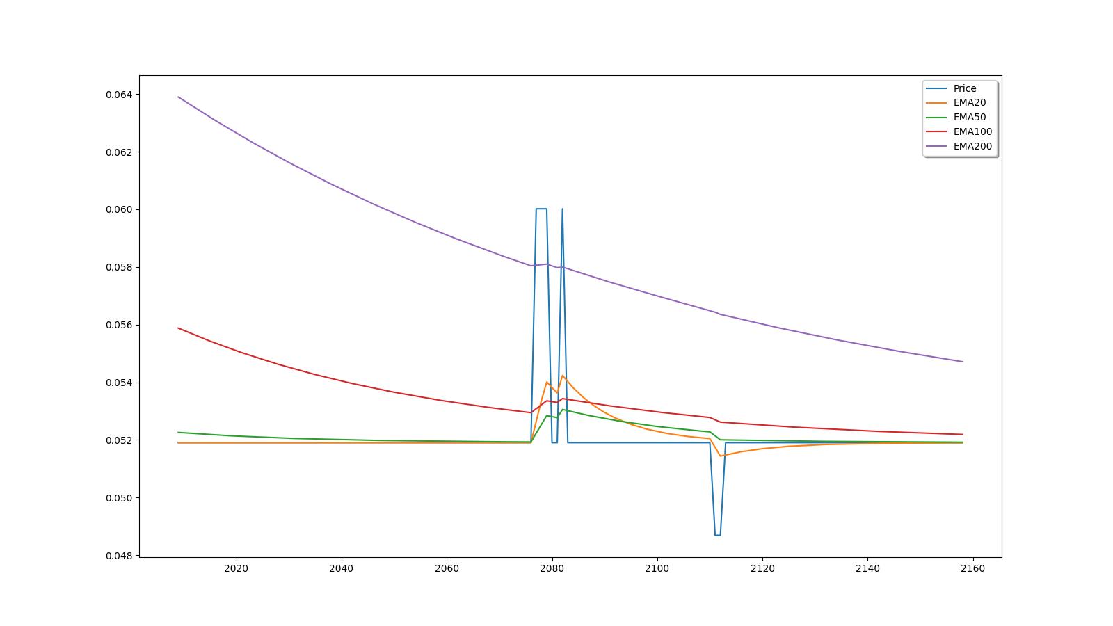 SESSIA Exponential Moving Averages