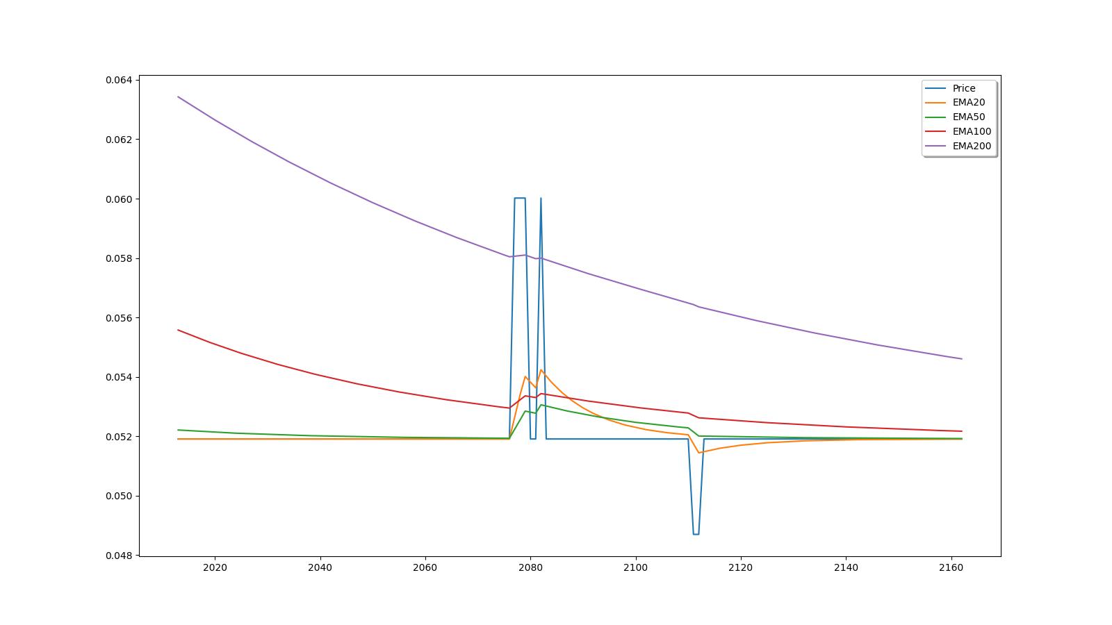 SESSIA Exponential Moving Averages