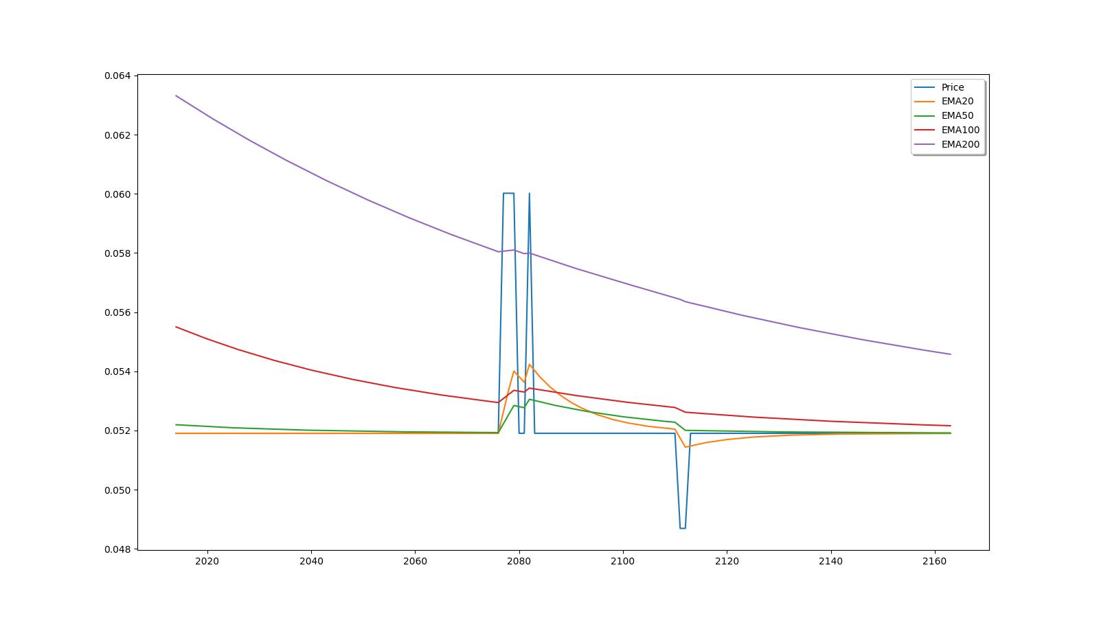 SESSIA Exponential Moving Averages