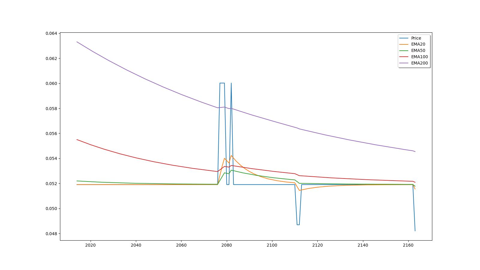 SESSIA Exponential Moving Averages