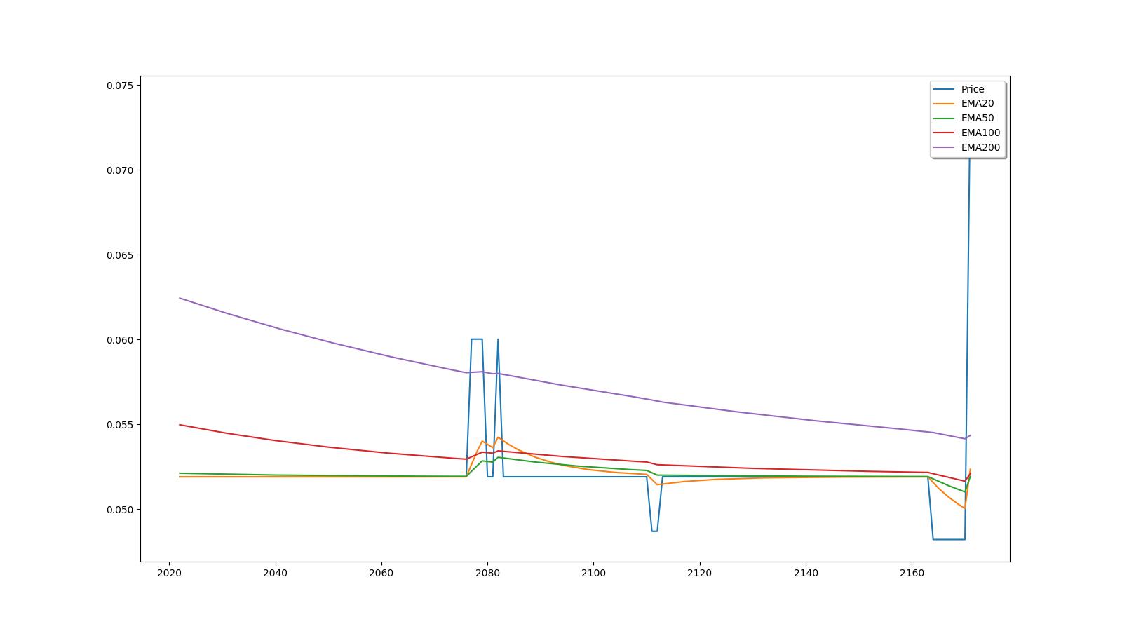 SESSIA Exponential Moving Averages