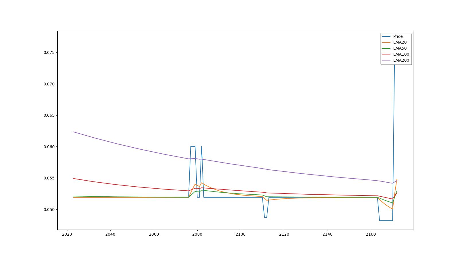 SESSIA Exponential Moving Averages