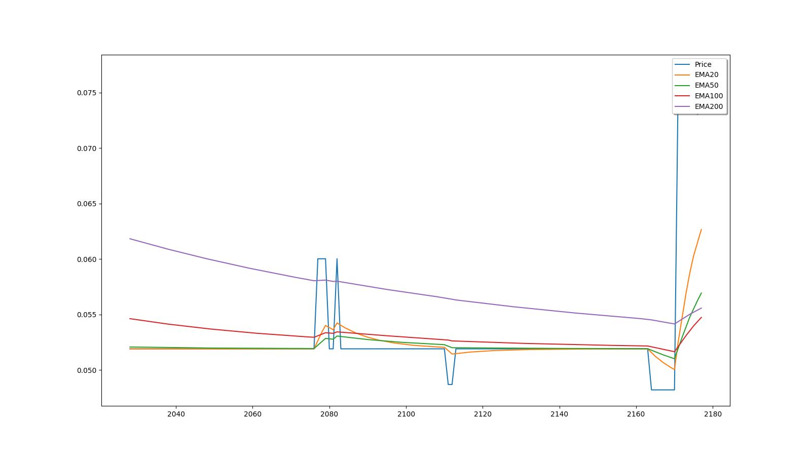 SESSIA Exponential Moving Averages