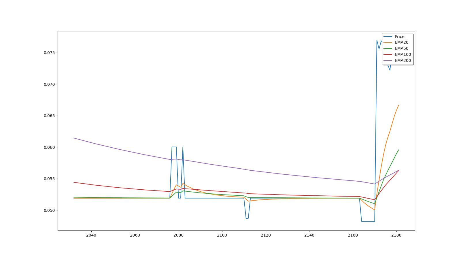 SESSIA Exponential Moving Averages