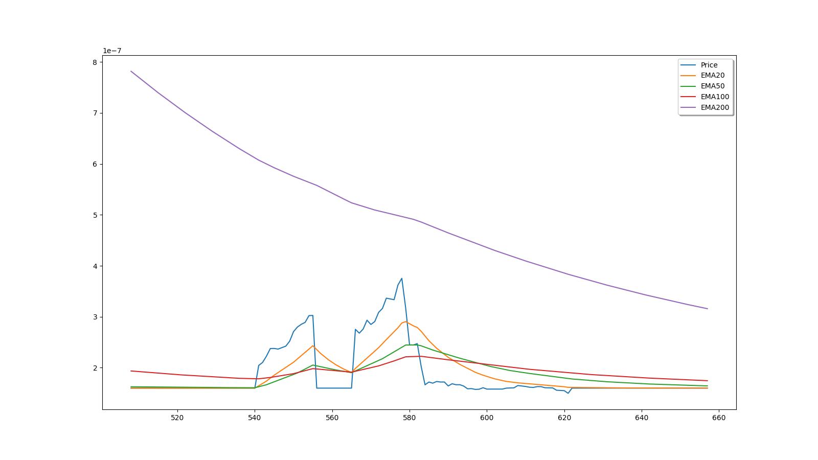 Sesterce Exponential Moving Averages
