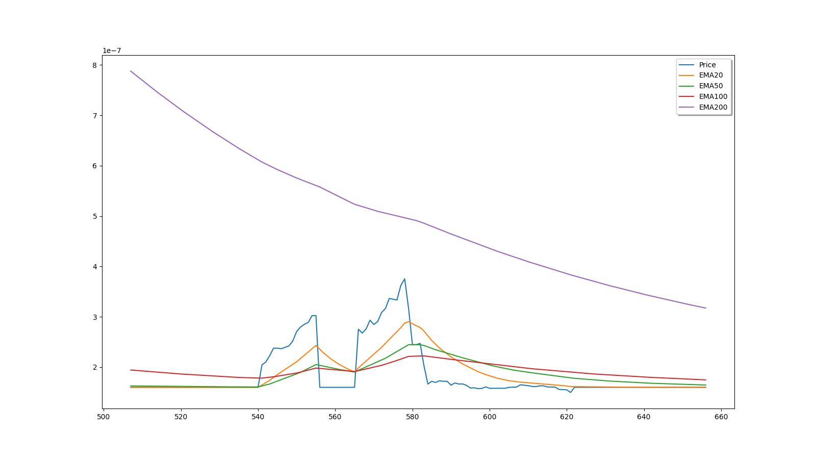 Sesterce Exponential Moving Averages