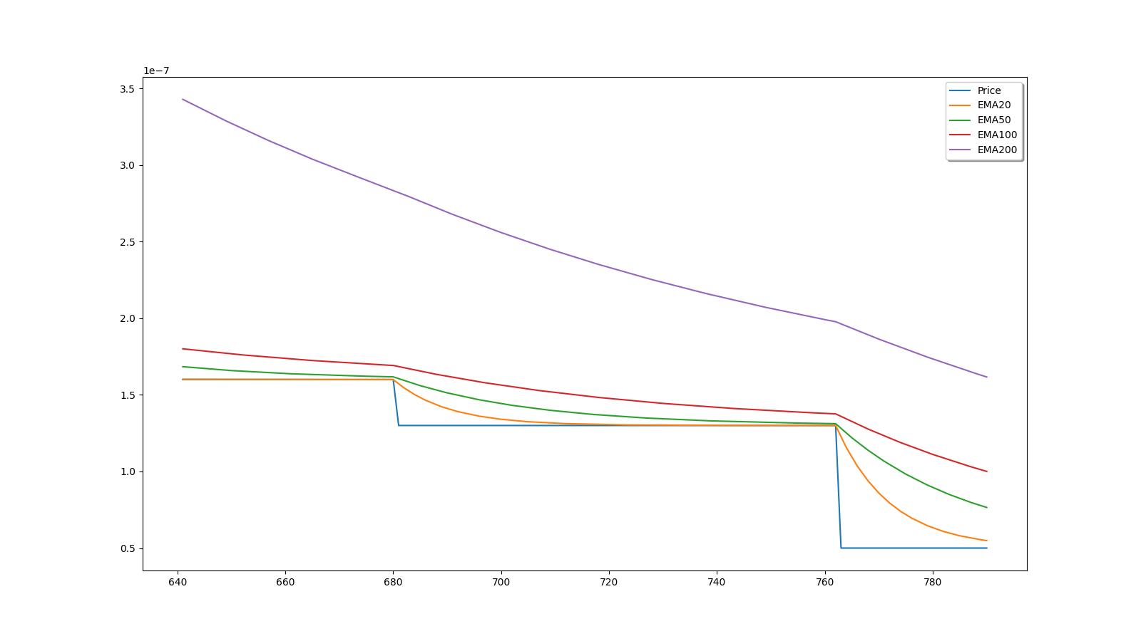 Sesterce Exponential Moving Averages