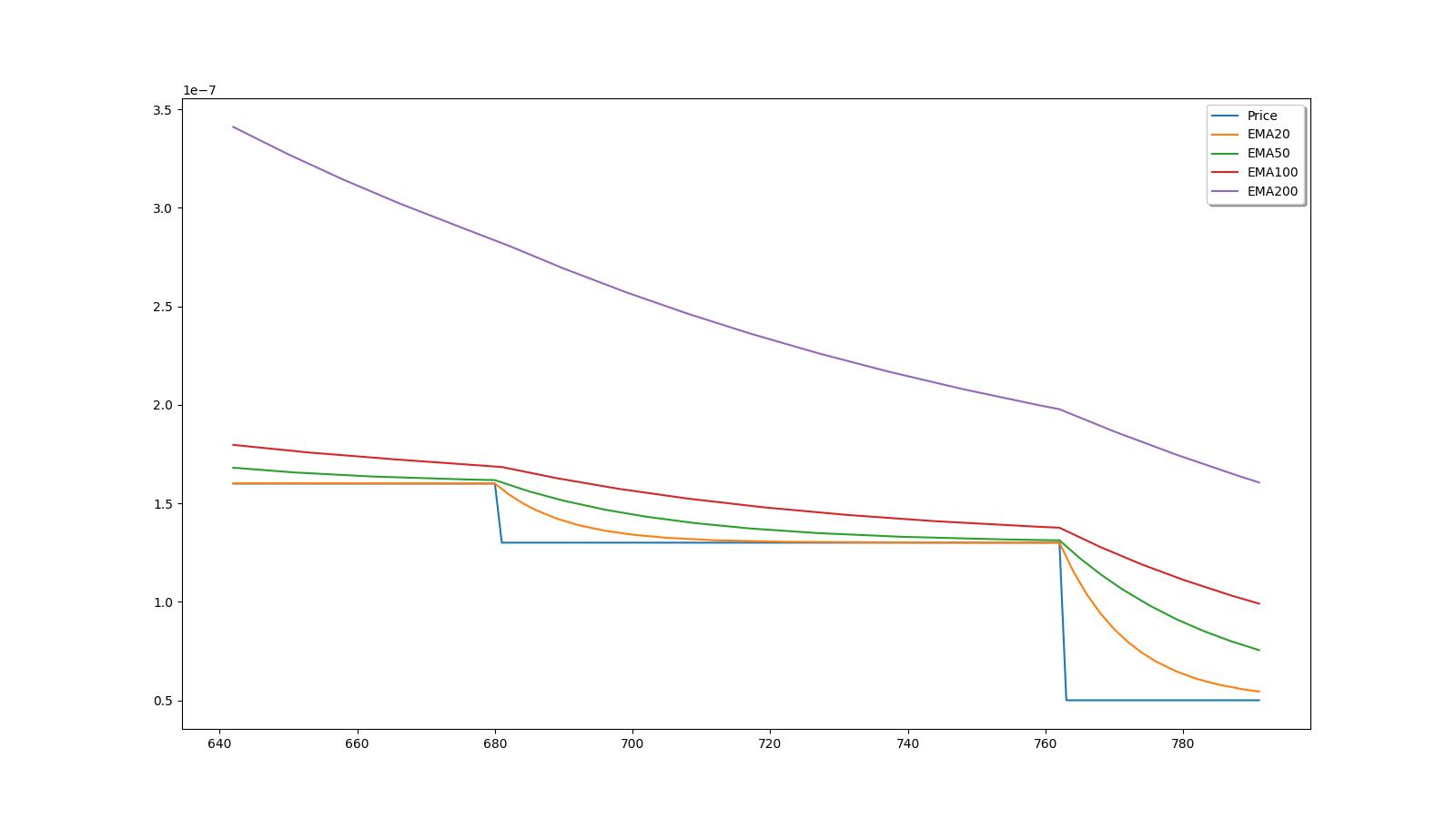Sesterce Exponential Moving Averages