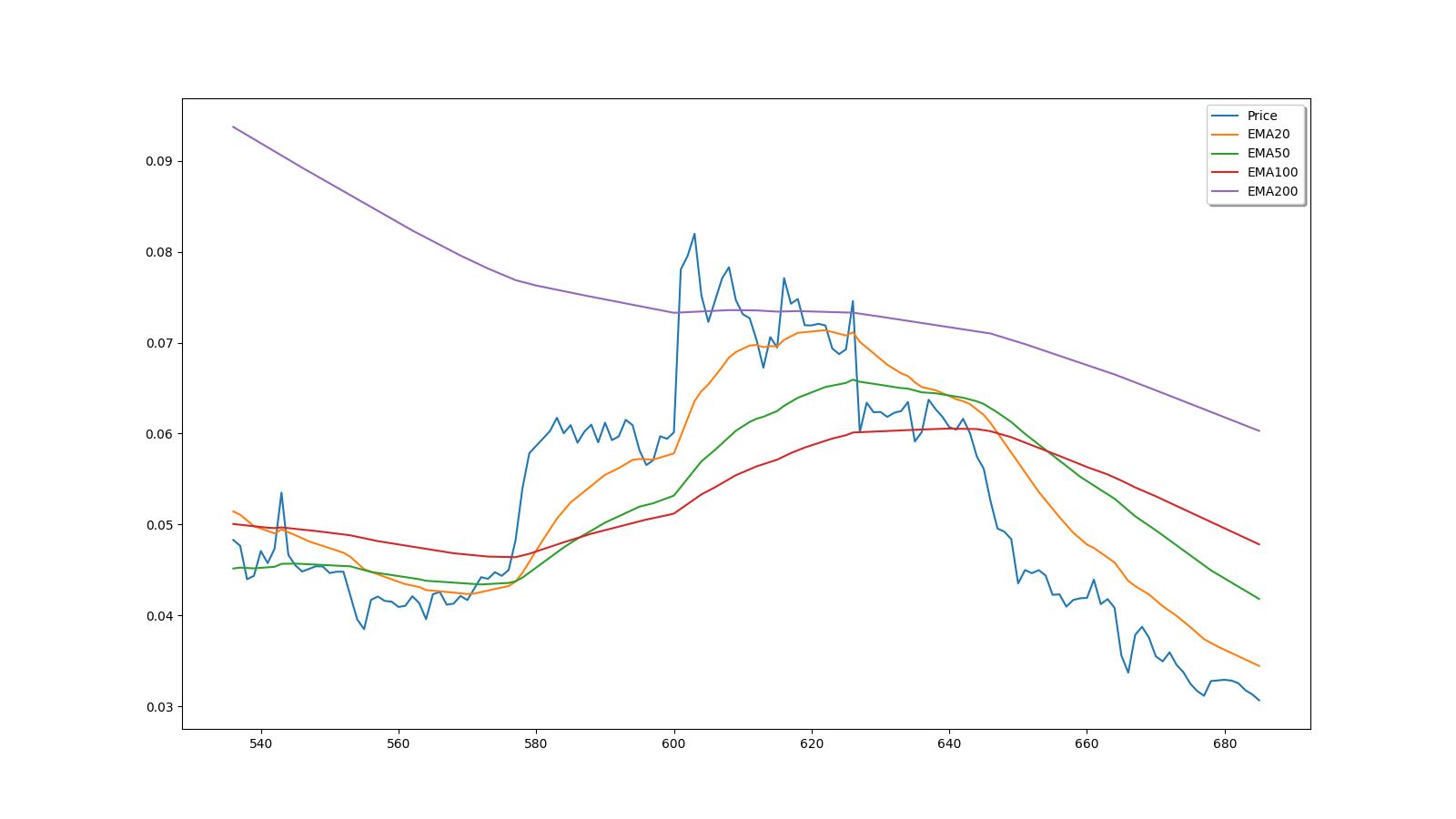 Settled EthXY Token Exponential Moving Averages
