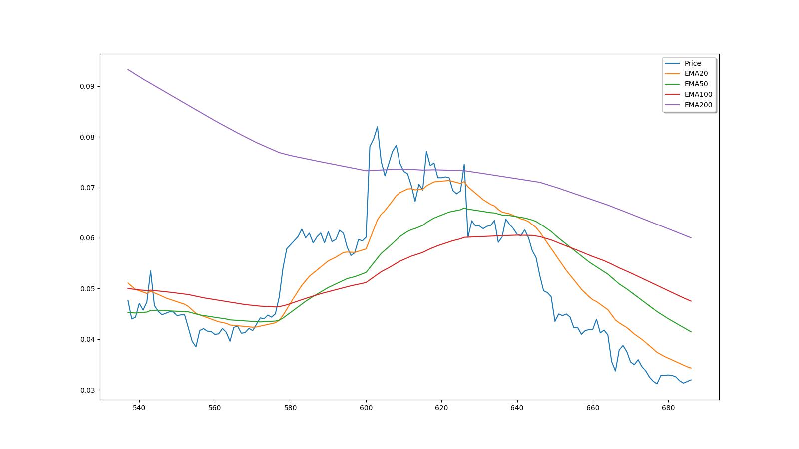 Settled EthXY Token Exponential Moving Averages
