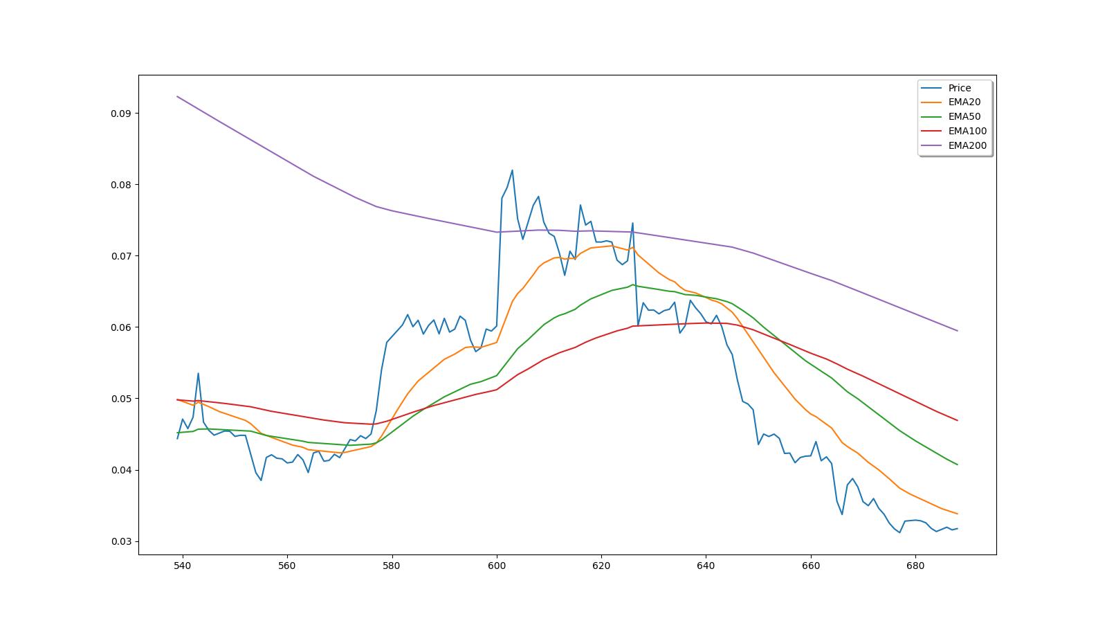 Settled EthXY Token Exponential Moving Averages