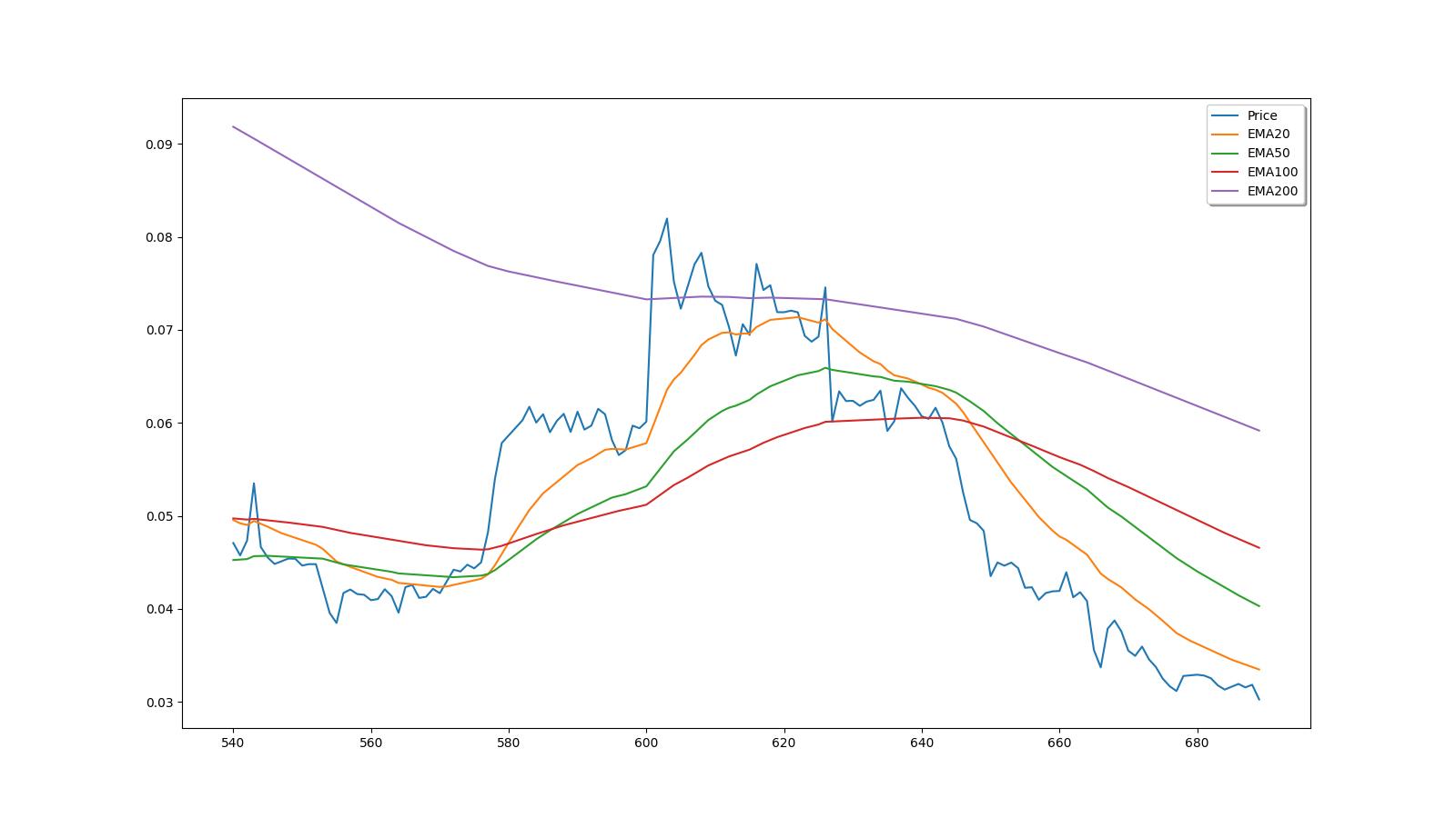 Settled EthXY Token Exponential Moving Averages