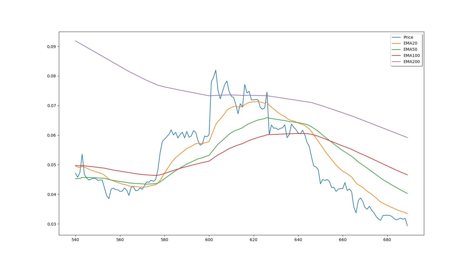 Settled EthXY Token Exponential Moving Averages