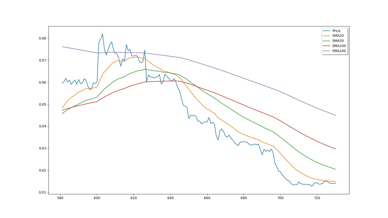 Settled EthXY Token Exponential Moving Averages