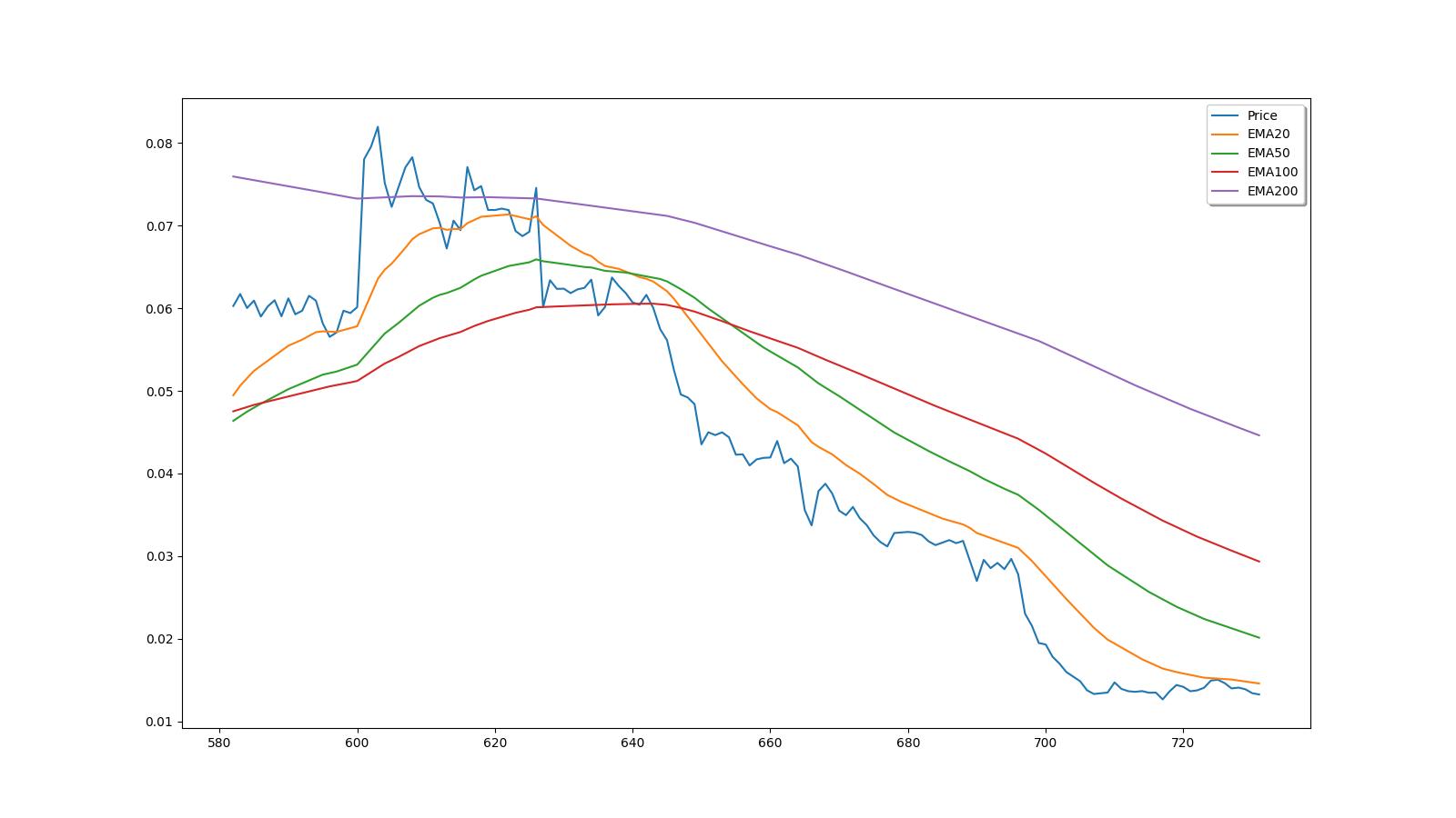 Settled EthXY Token Exponential Moving Averages