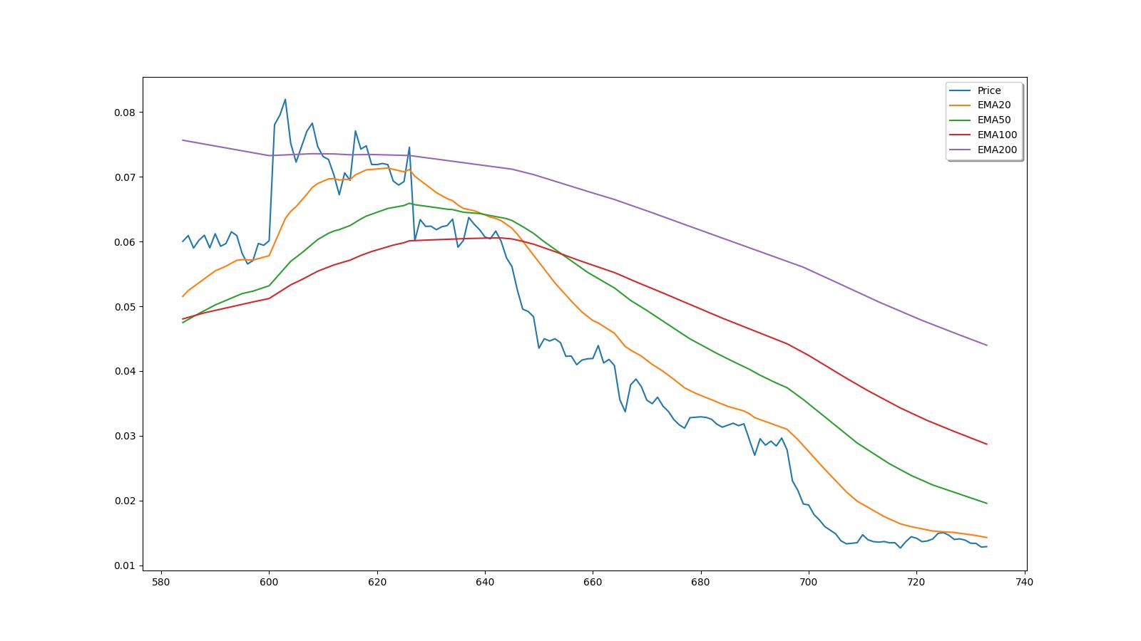 Settled EthXY Token Exponential Moving Averages