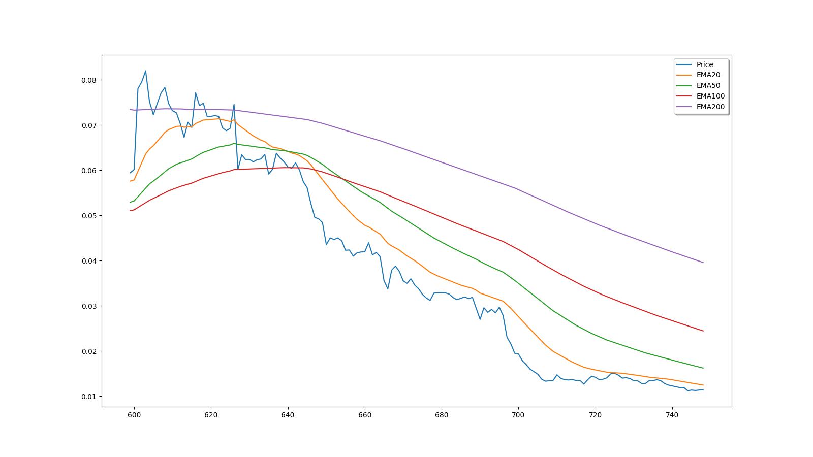 Settled EthXY Token Exponential Moving Averages