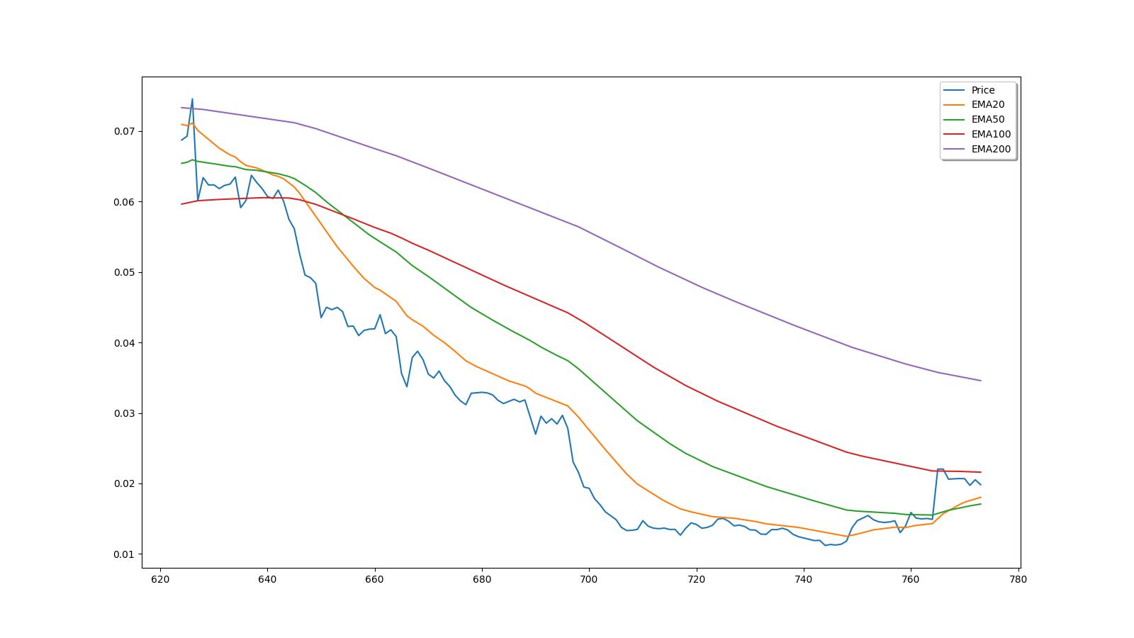 Settled EthXY Token Exponential Moving Averages