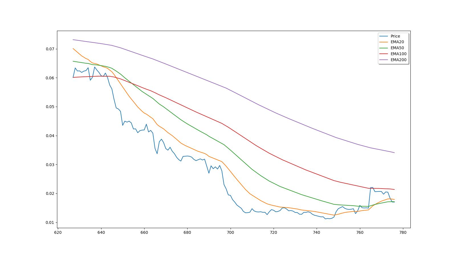 Settled EthXY Token Exponential Moving Averages